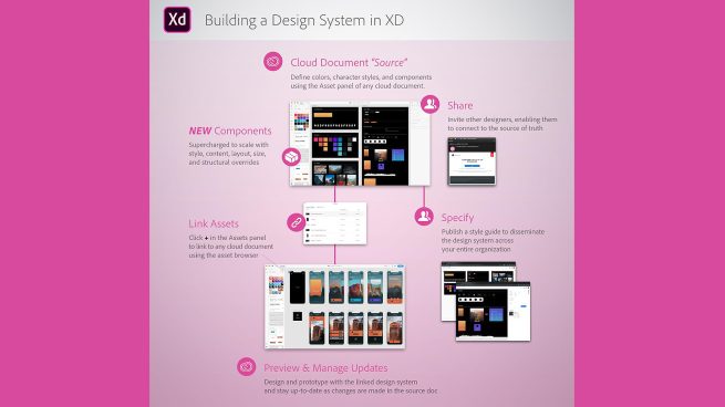 Adobe XD streamlines team collaboration with support for design systems ...