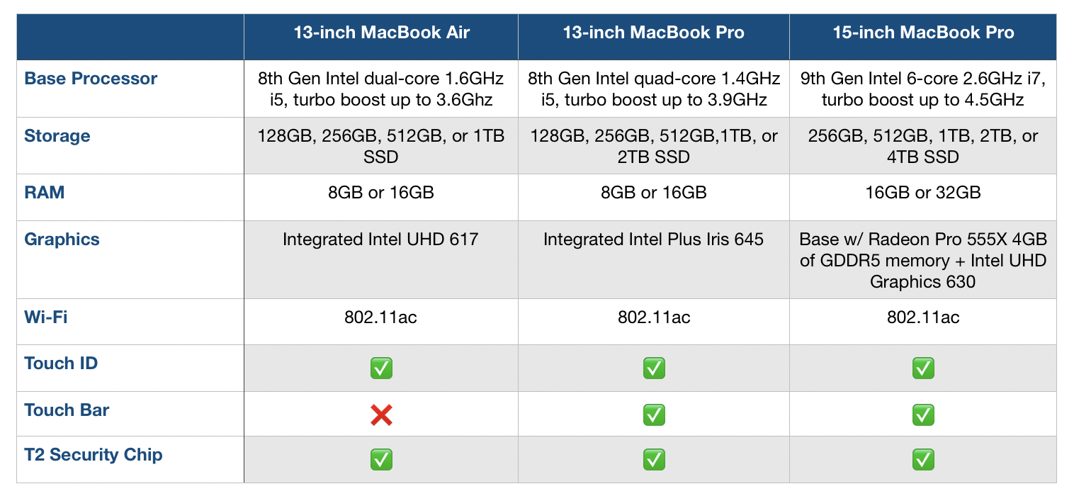 Here's how the 2019 MacBook Air and MacBook Pro compare - 9to5Mac