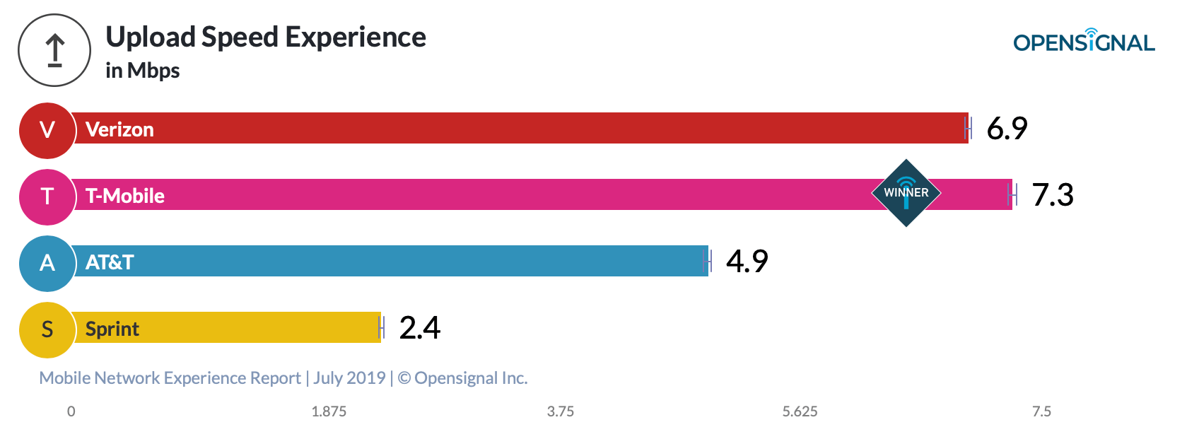 Verizon defeats AT&T for best LTE in network study, T-Mobile tops ...