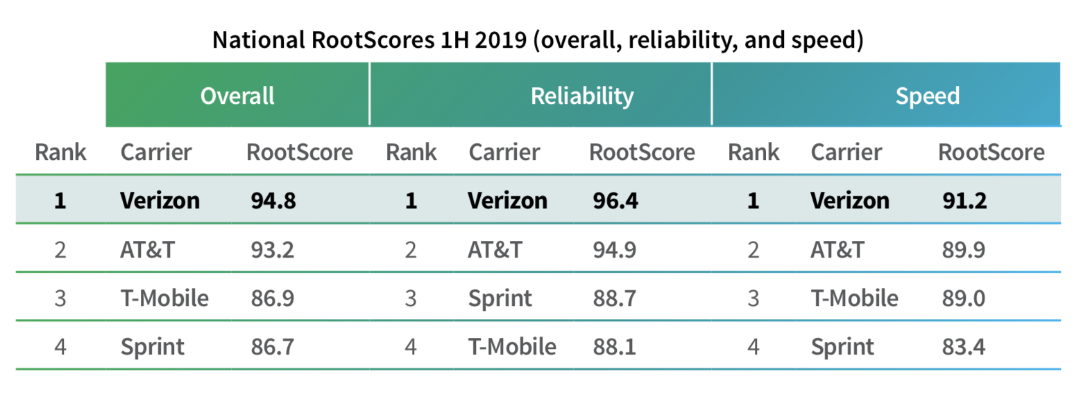 Verizon cruises to best overall US carrier title in new study - 9to5Mac