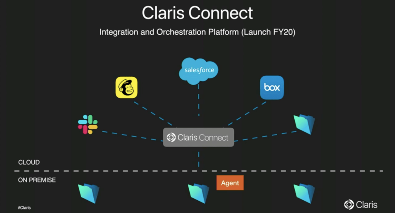 Apple subsidiary Claris launches beta of Connect automation platform ...