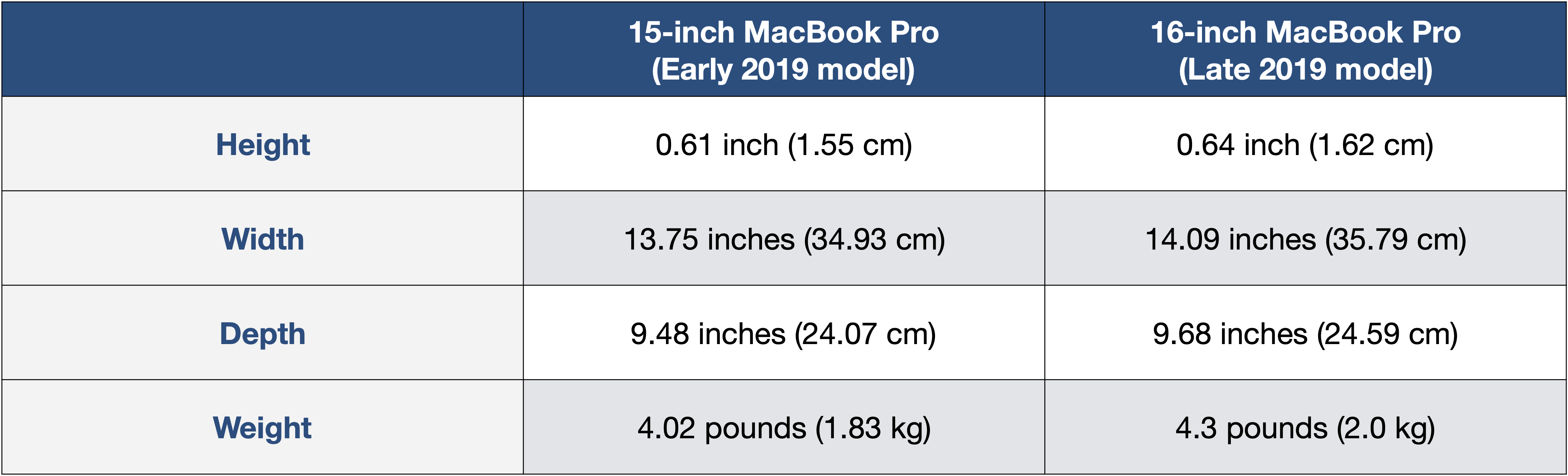15-inch vs 16-inch MacBook Pro comparison: Should you upgrade? - 9to5Mac
