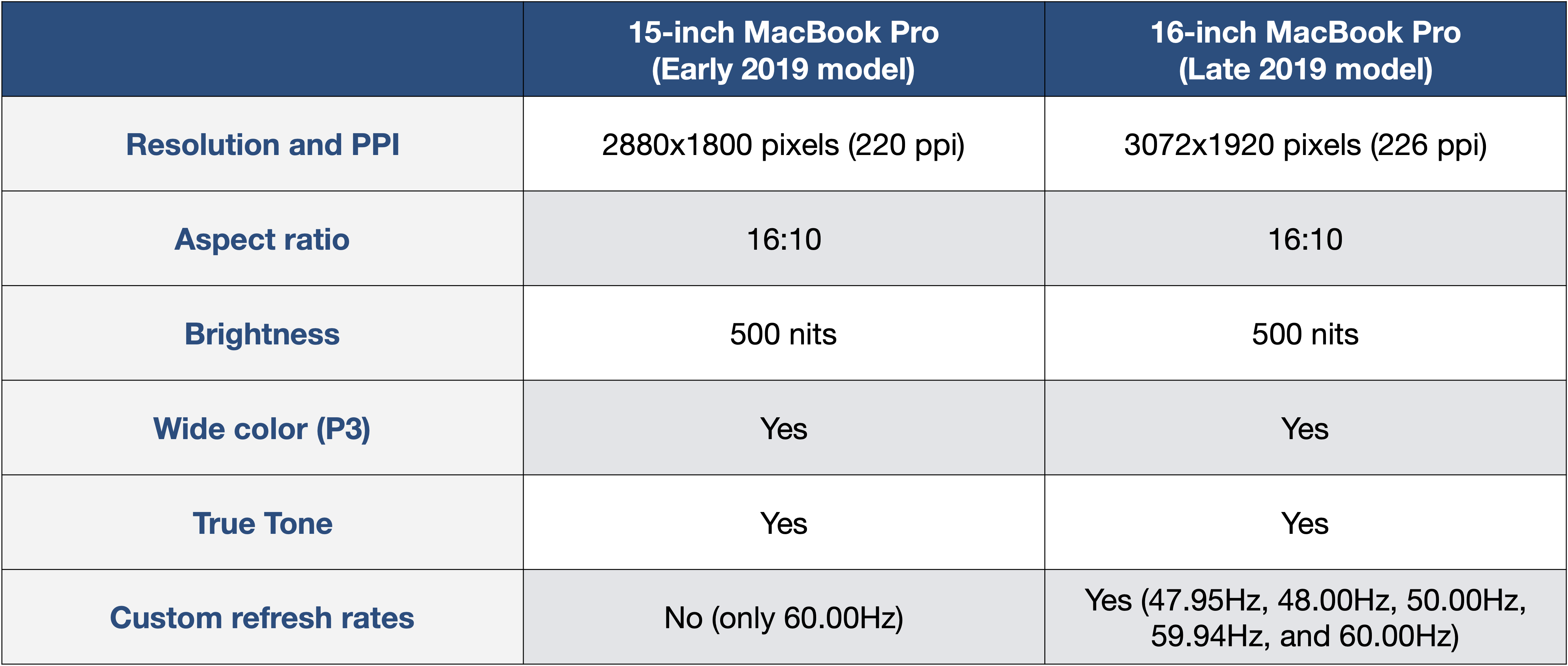 15-inch vs 16-inch MacBook Pro comparison: Should you upgrade? - 9to5Mac