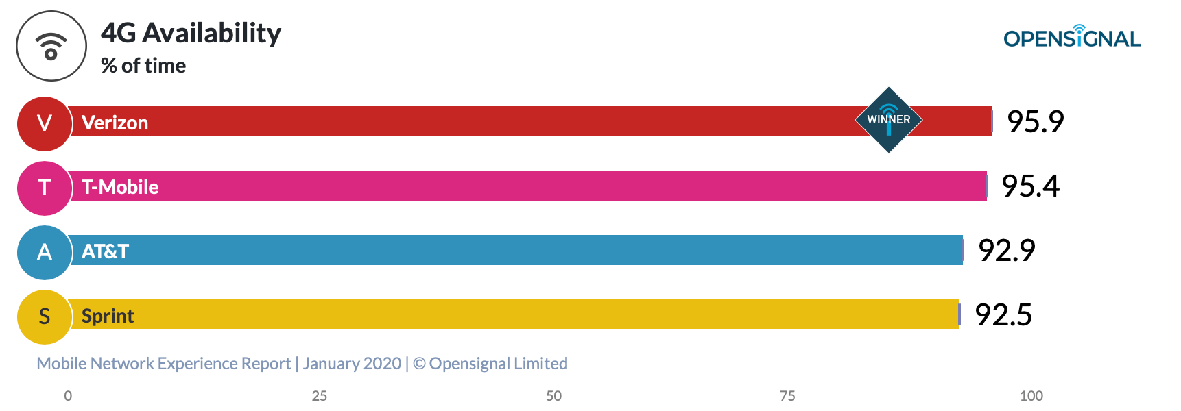 T-Mobile catches up with 4G leader Verizon as 5G rolls out, AT&T offers ...