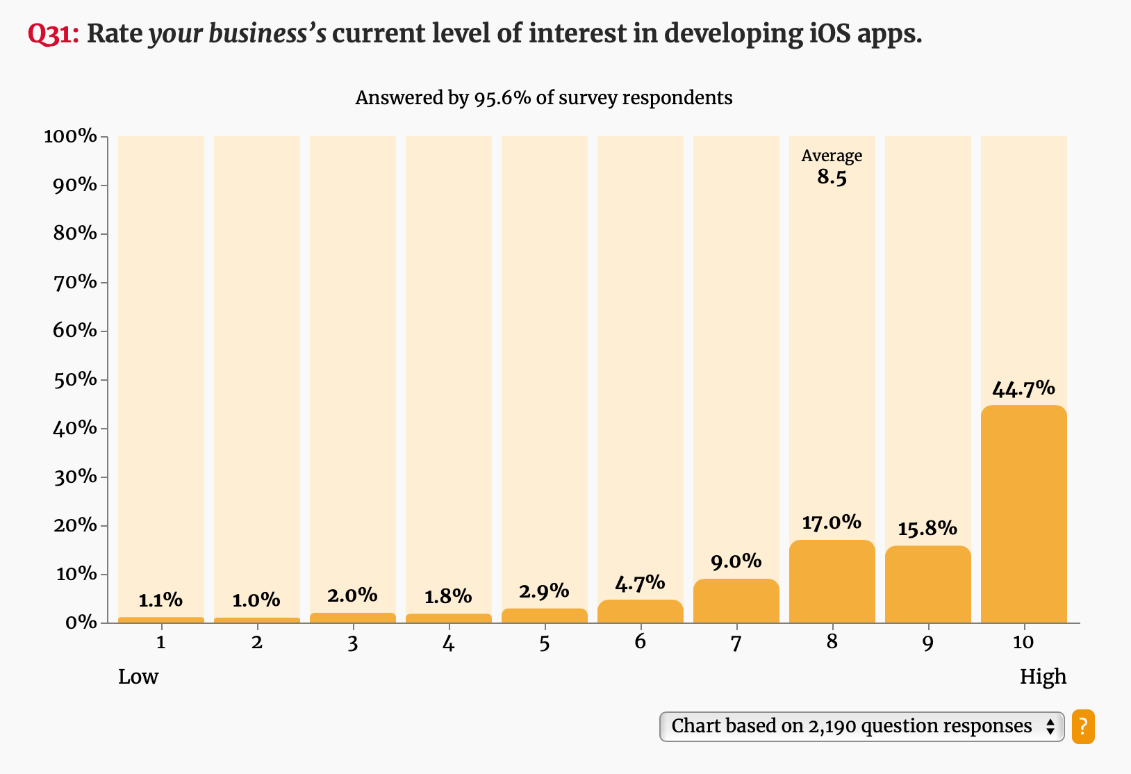 Largest public iOS developer survey highlights Swift’s progress ...