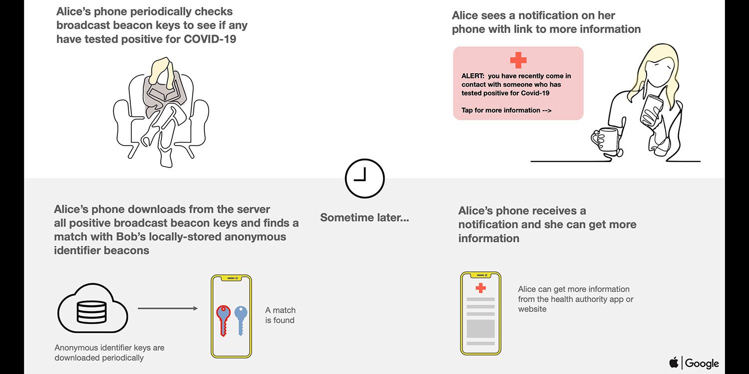 How Apple's COVID-19 Exposure Notification API works - 9to5Mac