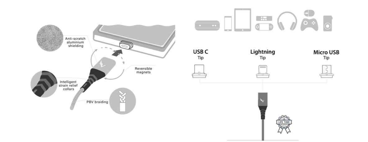 Volta magnetic cable w/ Lightning/USB-C/micro-USB connectors- 9to5Mac