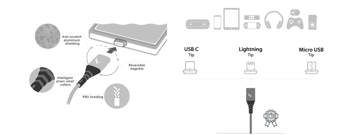 Volta magnetic cable w/ Lightning/USB-C/micro-USB connectors- 9to5Mac
