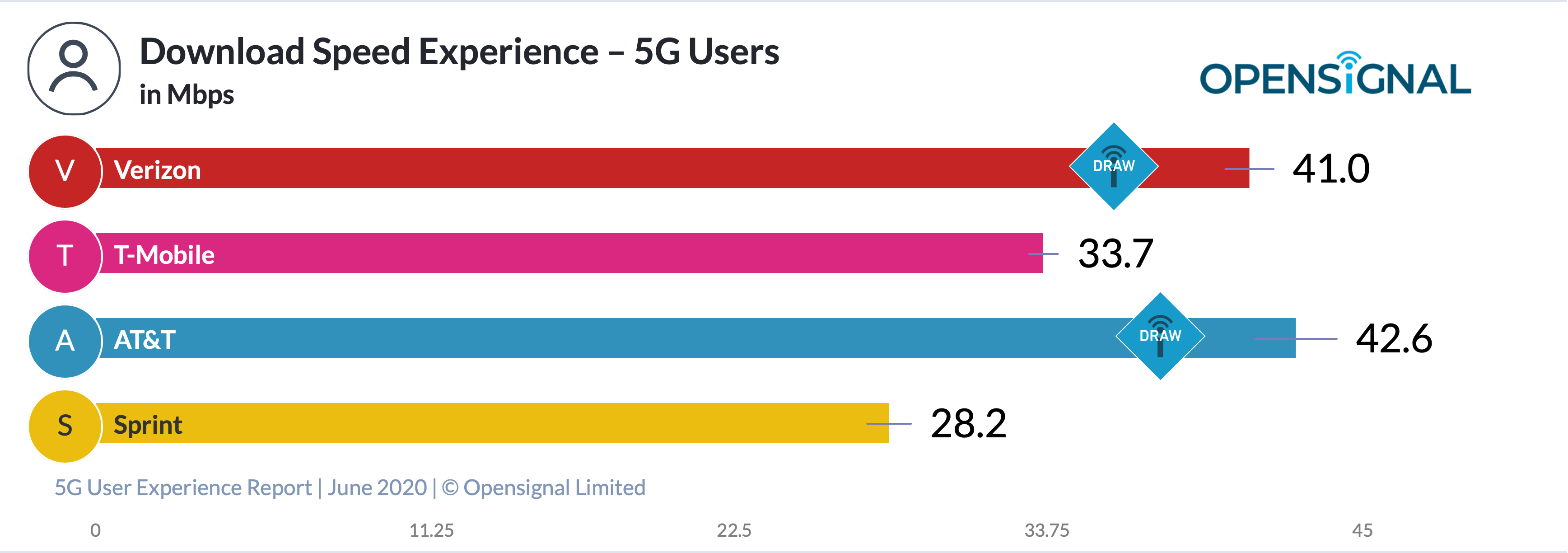 Ahead of 5G iPhone 12, Verizon leads w/ ~500Mbps, T-Mobile wins availability - 9to5Mac