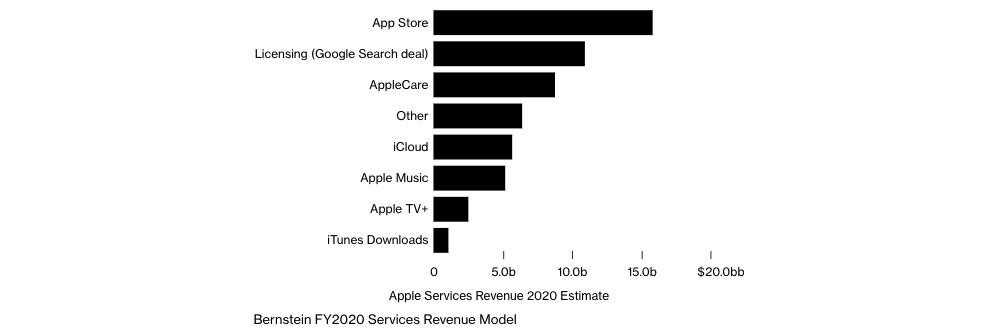 Apple's newest services yet to generate 'meaningful revenue' - 9to5Mac