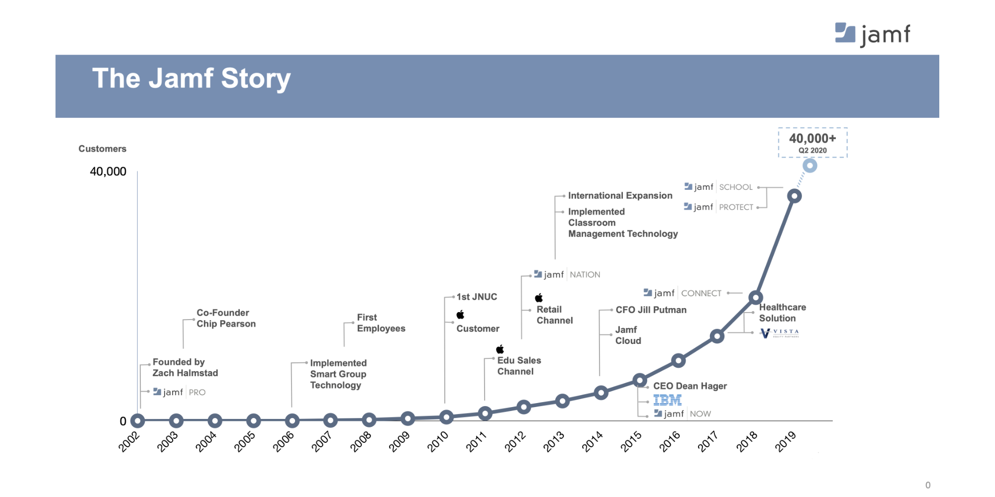 Jamf opens IPO and shares rise as high as 92% on strong Apple enterprise demand - 9to5Mac