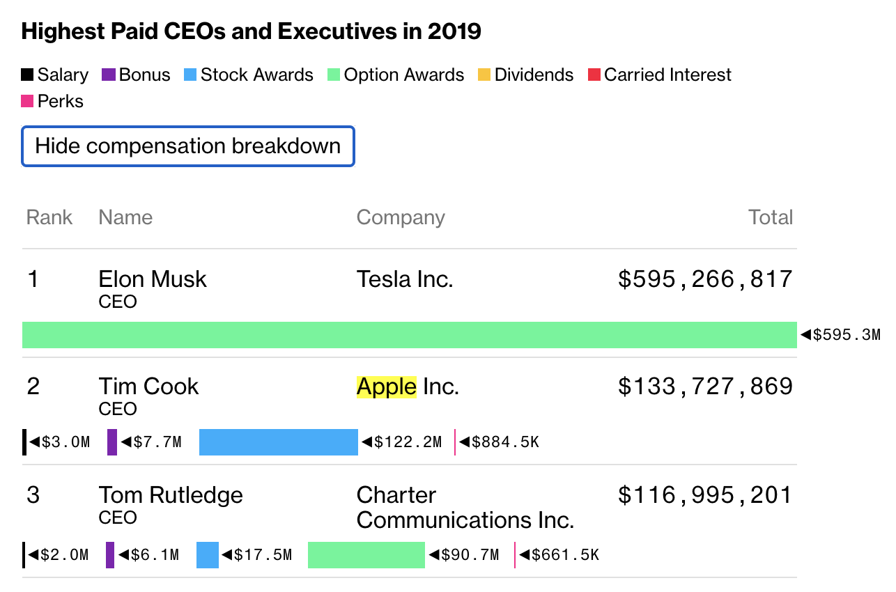 Apple's Tim Cook is the 2nd highest-paid US CEO in 2019 - 9to5Mac