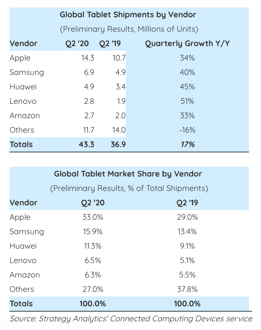 Latest data suggests iPad sales hit highest growth rate in 6 years ...