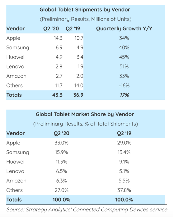 Data suggests iPad sales growth is the highest in 6 years – Appleosophy