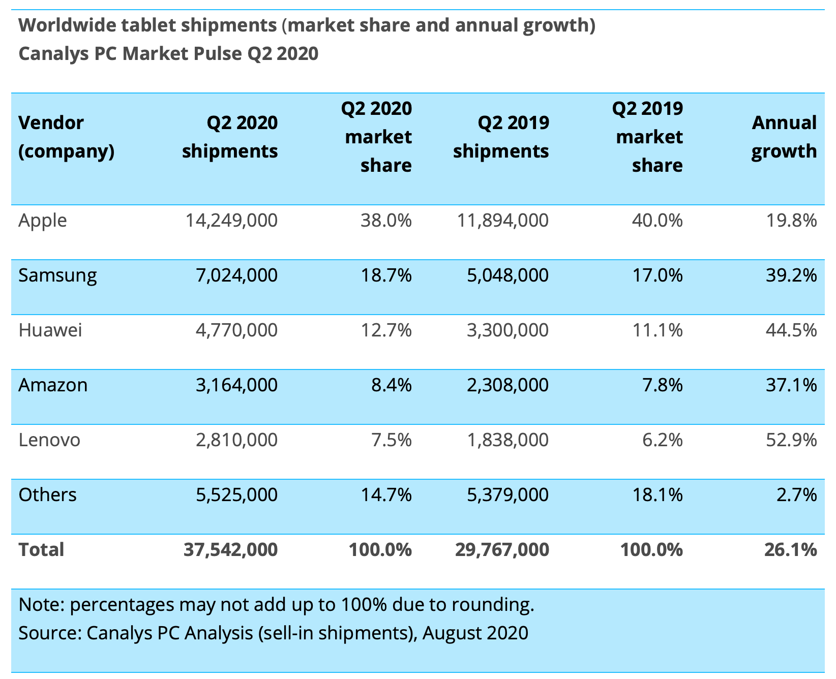 Report: Apple led global Q2 tablet shipments with 14 million iPads ...