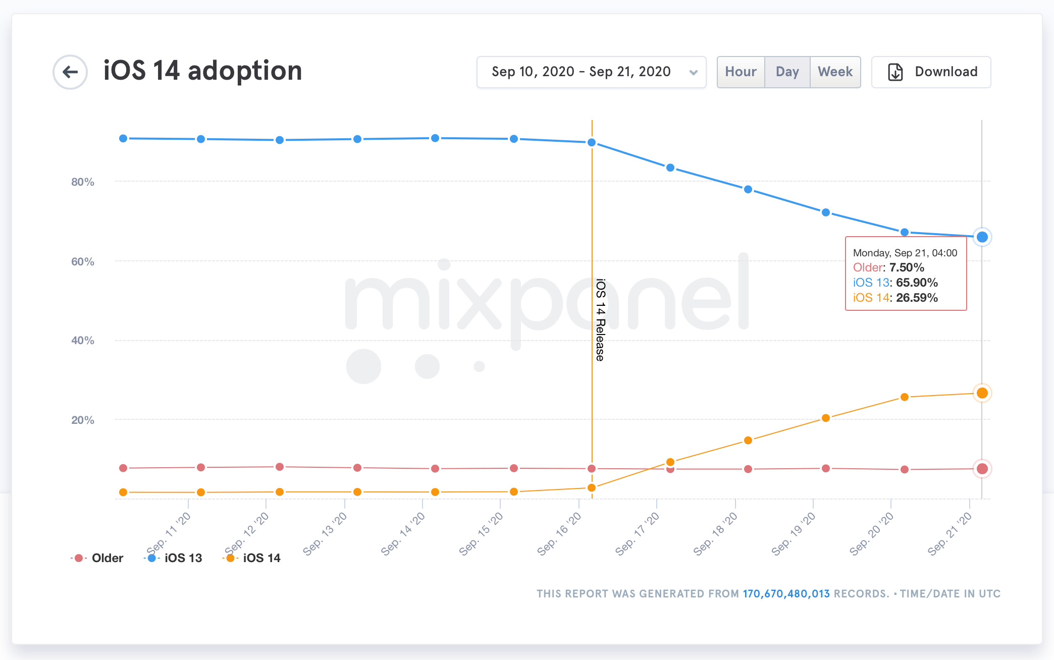 iOS 14 adoption rapidly outpacing iOS 13 as users react to widgets, PIP ...