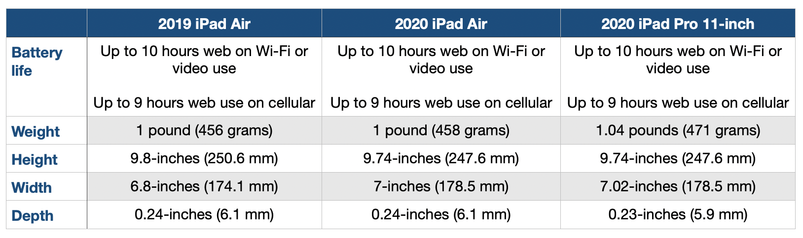 2020 iPad Air comparison vs iPad Pro, more - 9to5Mac