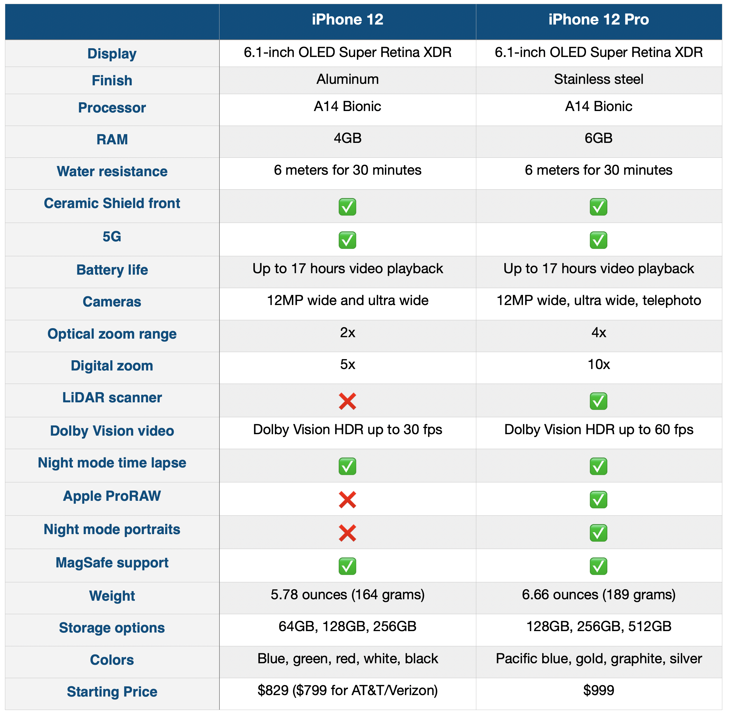 iPhone 12 vs. iPhone 12 Pro: Which should you buy in 2021? - 9to5Mac