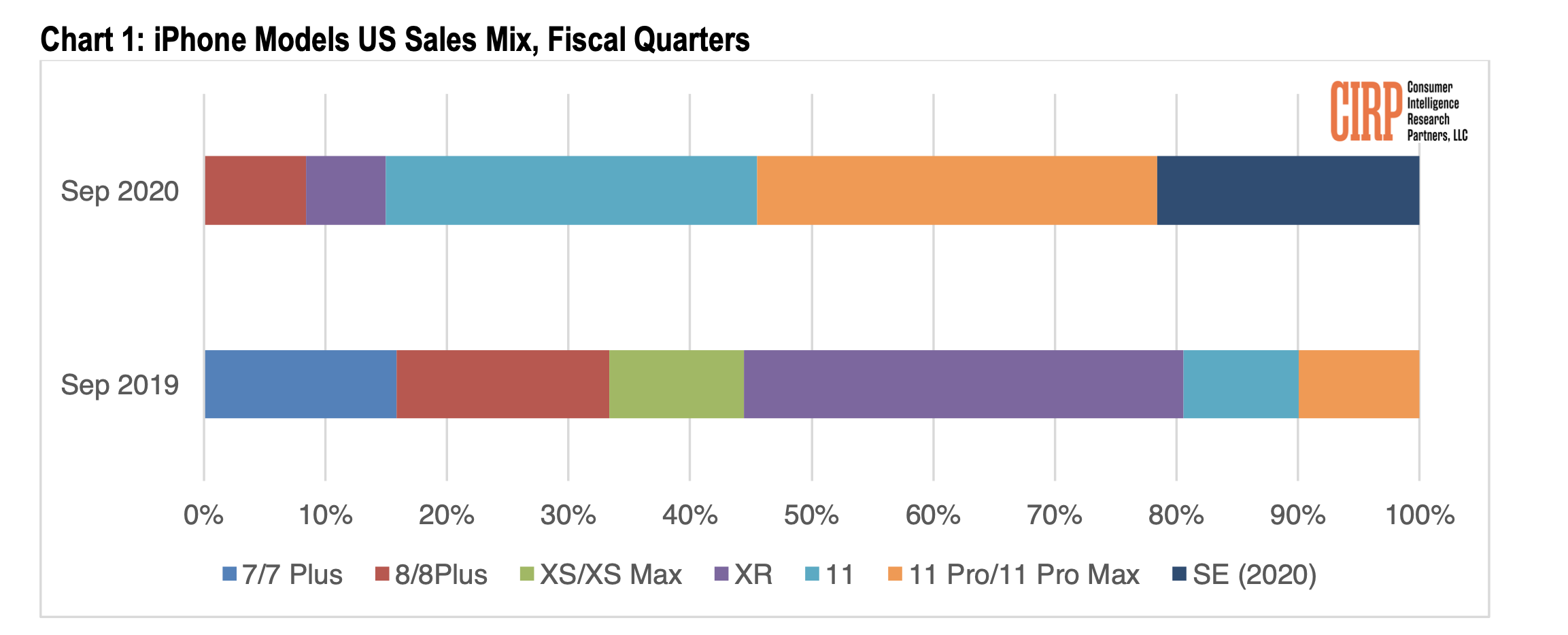 CIRP: iPhone SE popularity continues, pandemic drives more iPhone sales ...