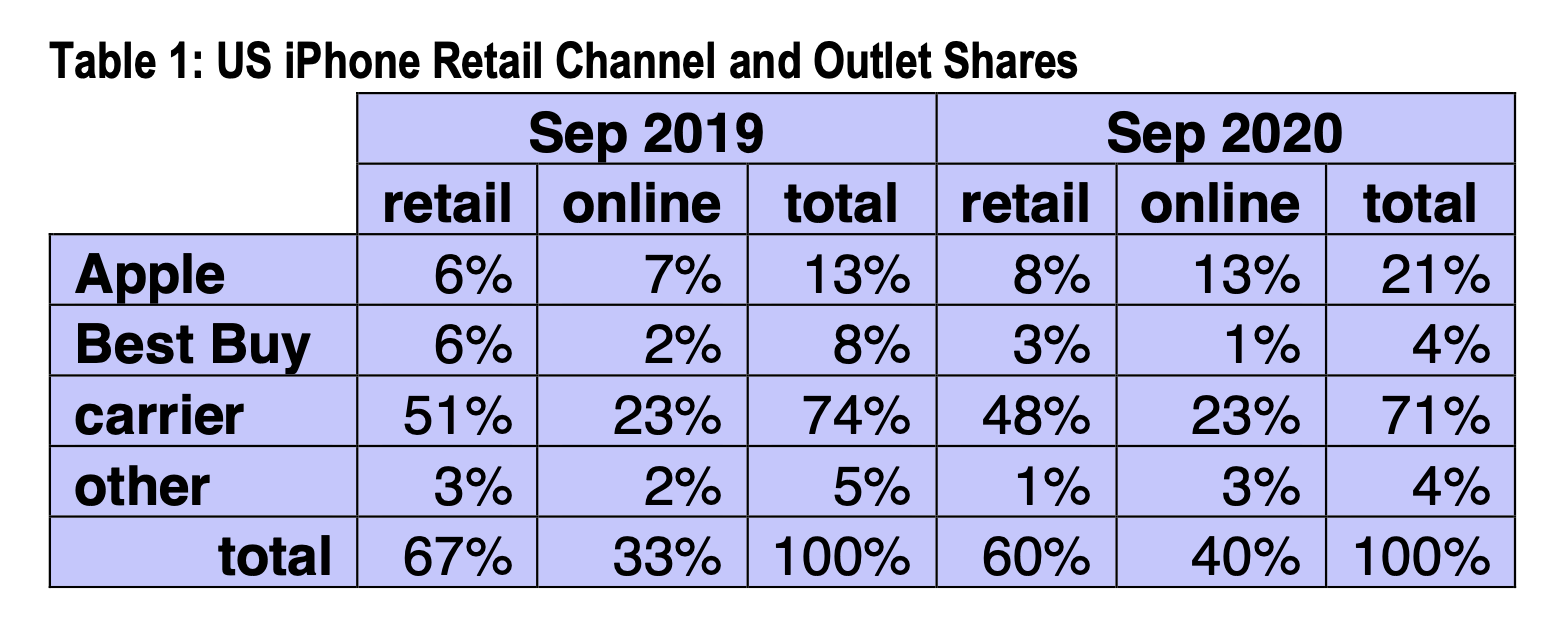 CIRP: iPhone SE popularity continues, pandemic drives more iPhone sales ...