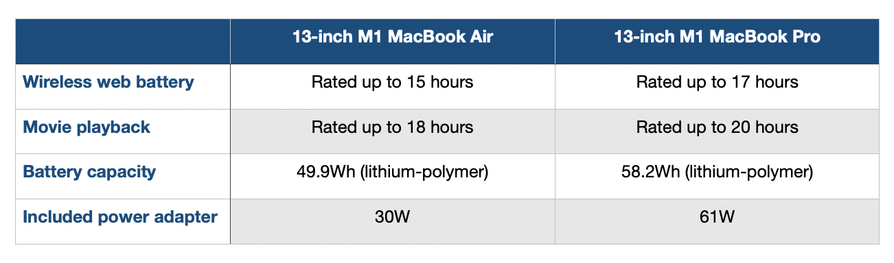 M1 MacBook Air vs Pro comparison, which should you buy? - 9to5Mac
