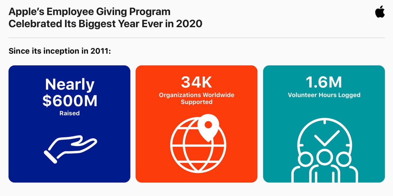 Apple's Employee Giving Program saw its best year ever - 9to5Mac