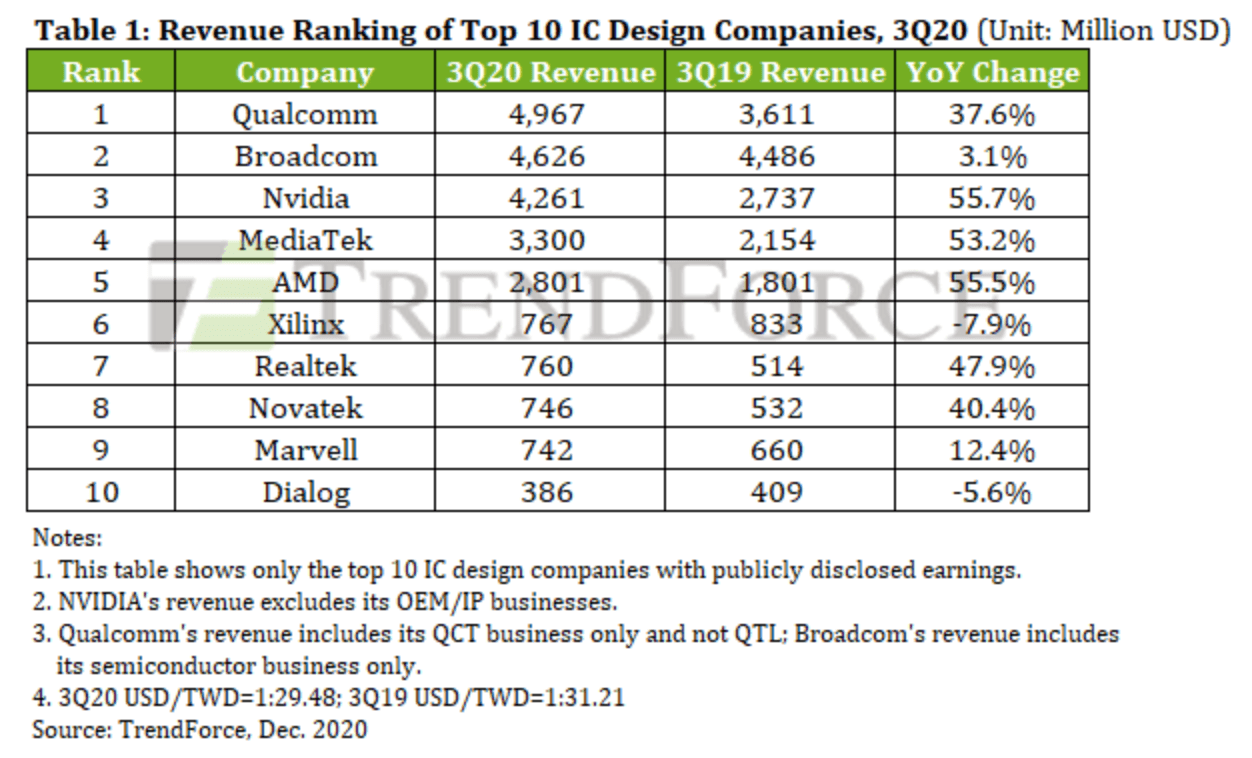 Report: Qualcomm sees boost from strong iPhone 12 demand as Apple works ...