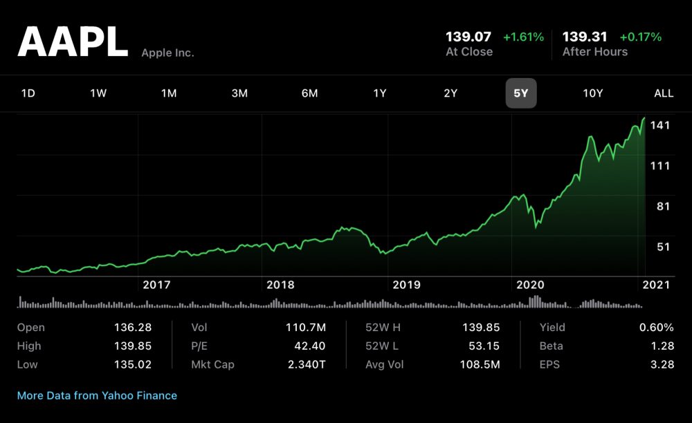 AAPL hits all-time high, expectations set for first $100B quarter - 9to5Mac