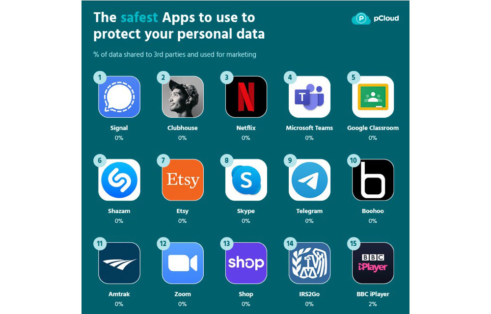 iPhone app privacy: which apps collect the most personal data? - 9to5Mac