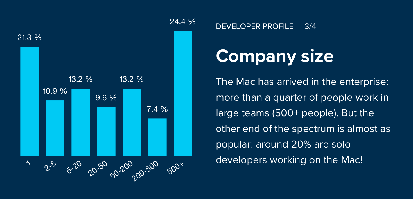 Mac developer survey reveals most popular languages, workflows, and more - 9to5Mac