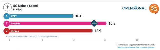 Latest OpenSignal report details just how rare mmWave 5G coverage still ...