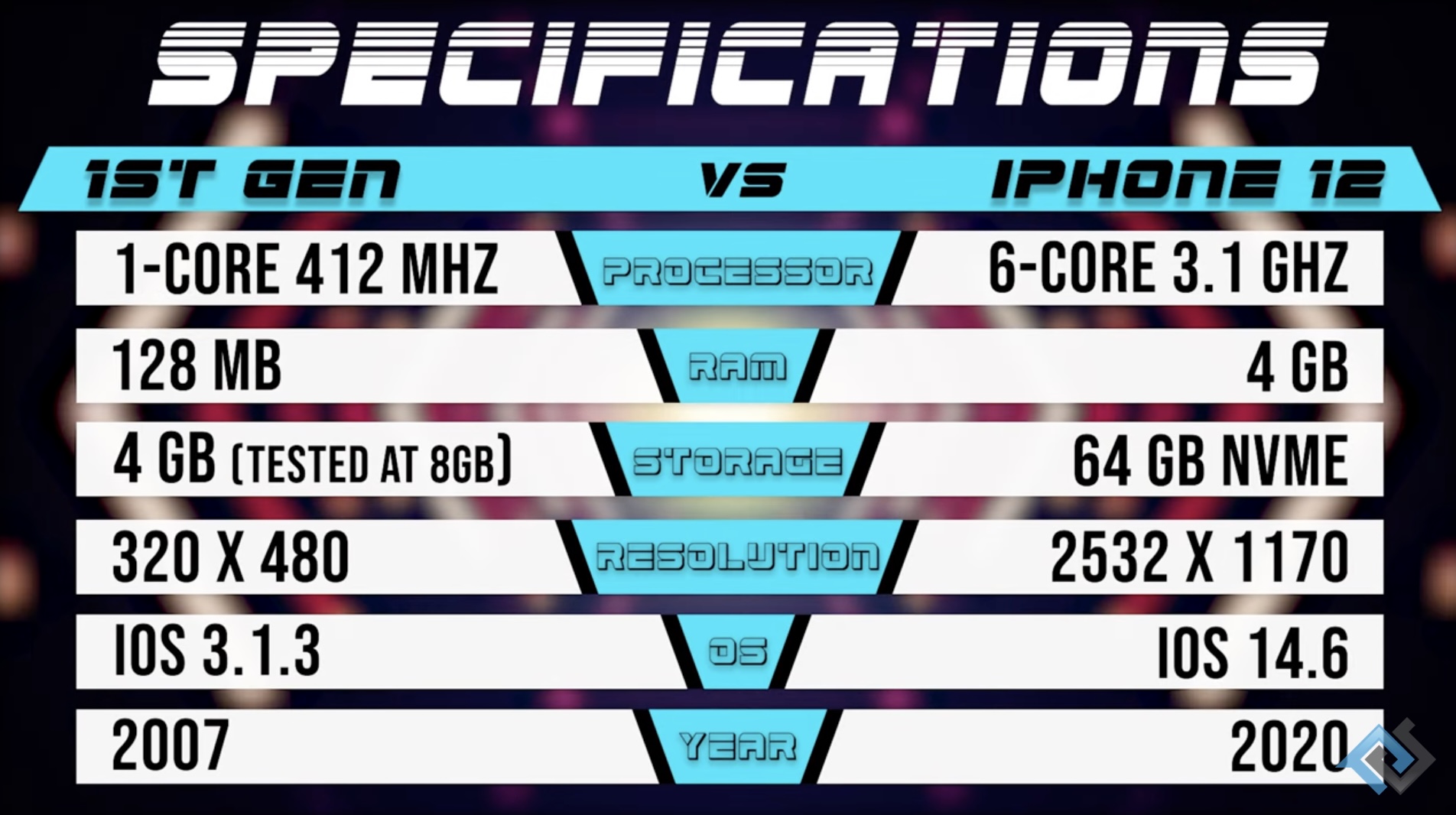 Speed test: How much faster is iPhone 12 compared to the original ...