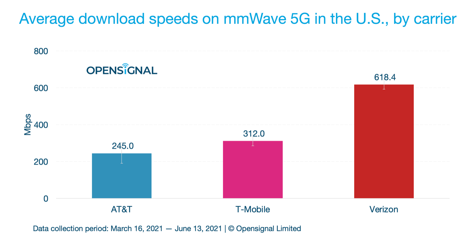 Report: T-Mobile leads 5G speeds in the US, average nearing 100 Mbps ...