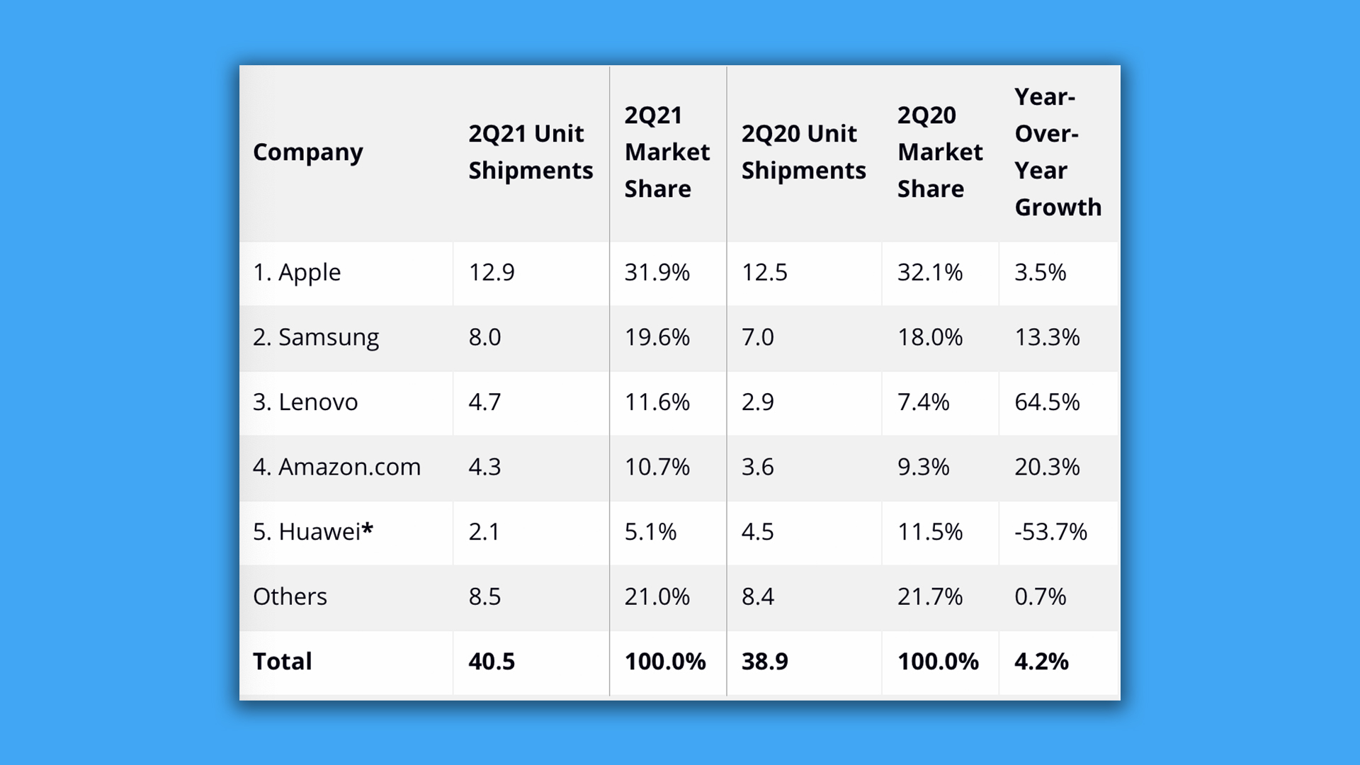 Apple continues to dominate tablet industry as iPad sales boom, report ...