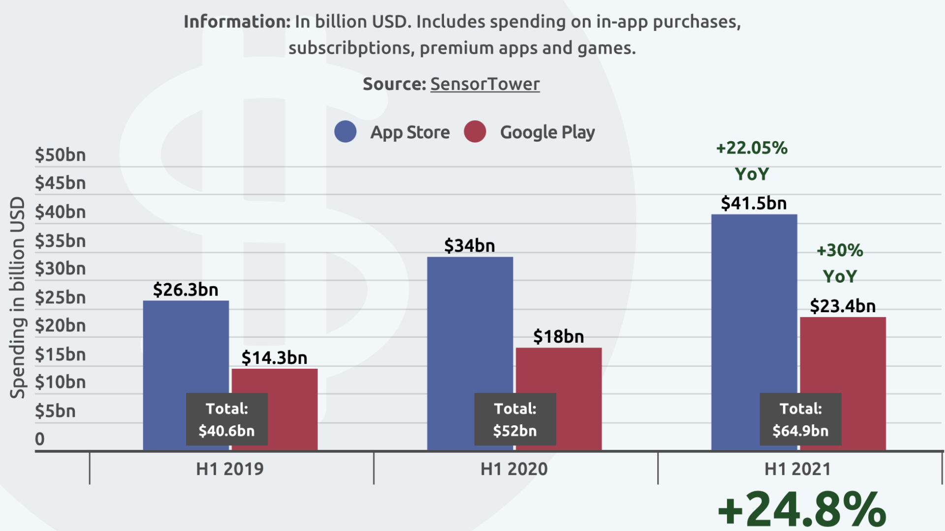Consumers spent $40 billion on App Store in H1 21, nearly double Google ...