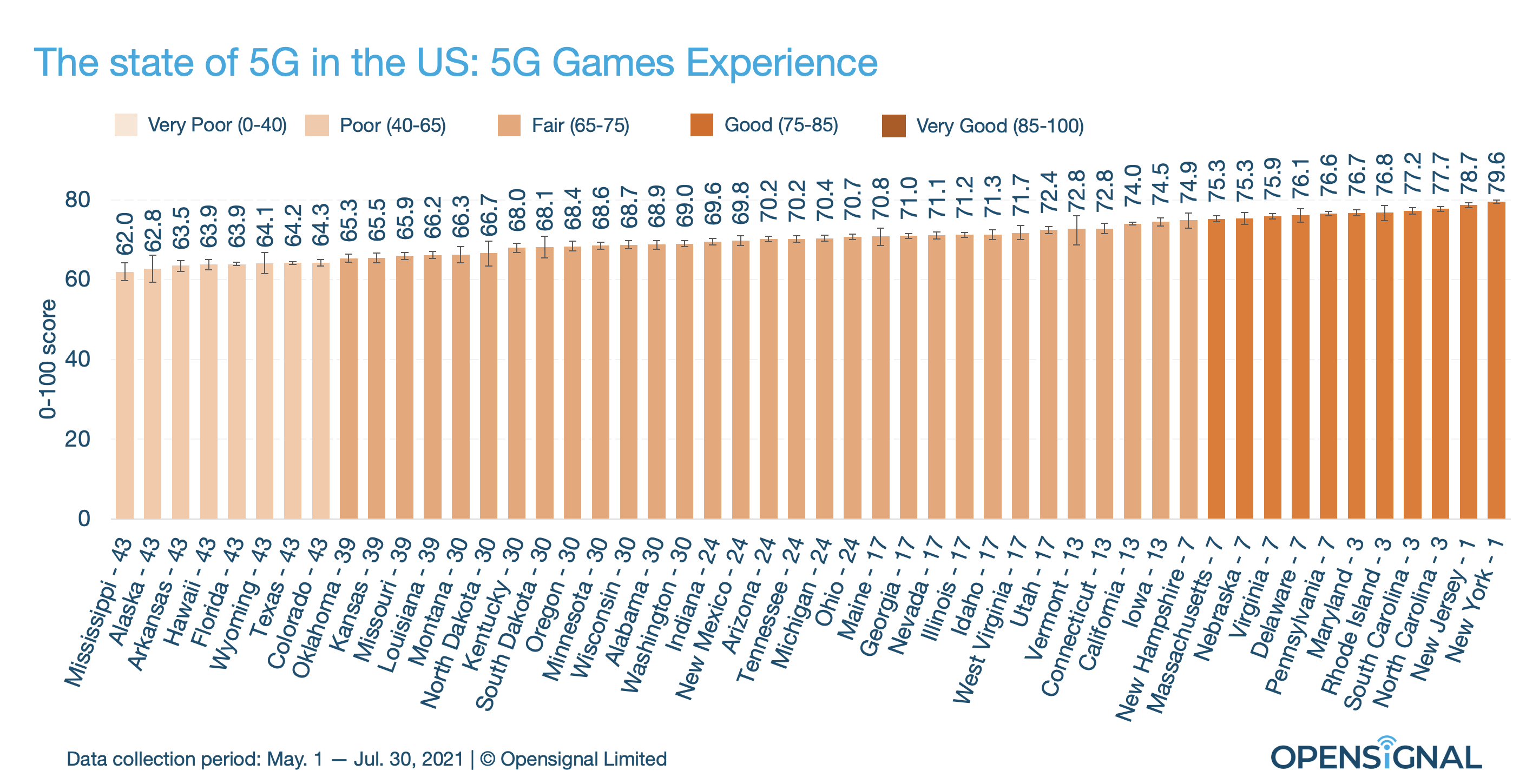 US states and cities ranked by 5G speeds and availability in new ...