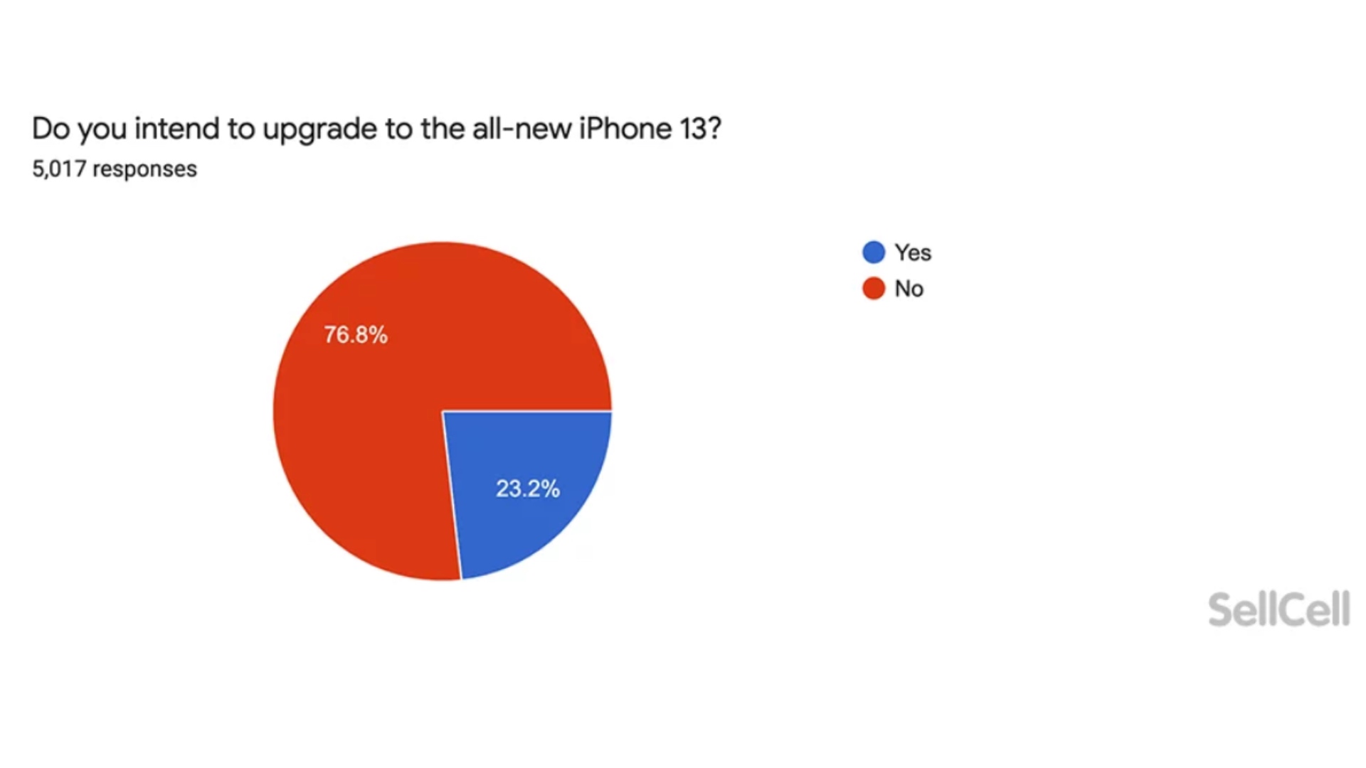 Survey suggests most Apple users are underwhelmed by iPhone 13 lineup ...