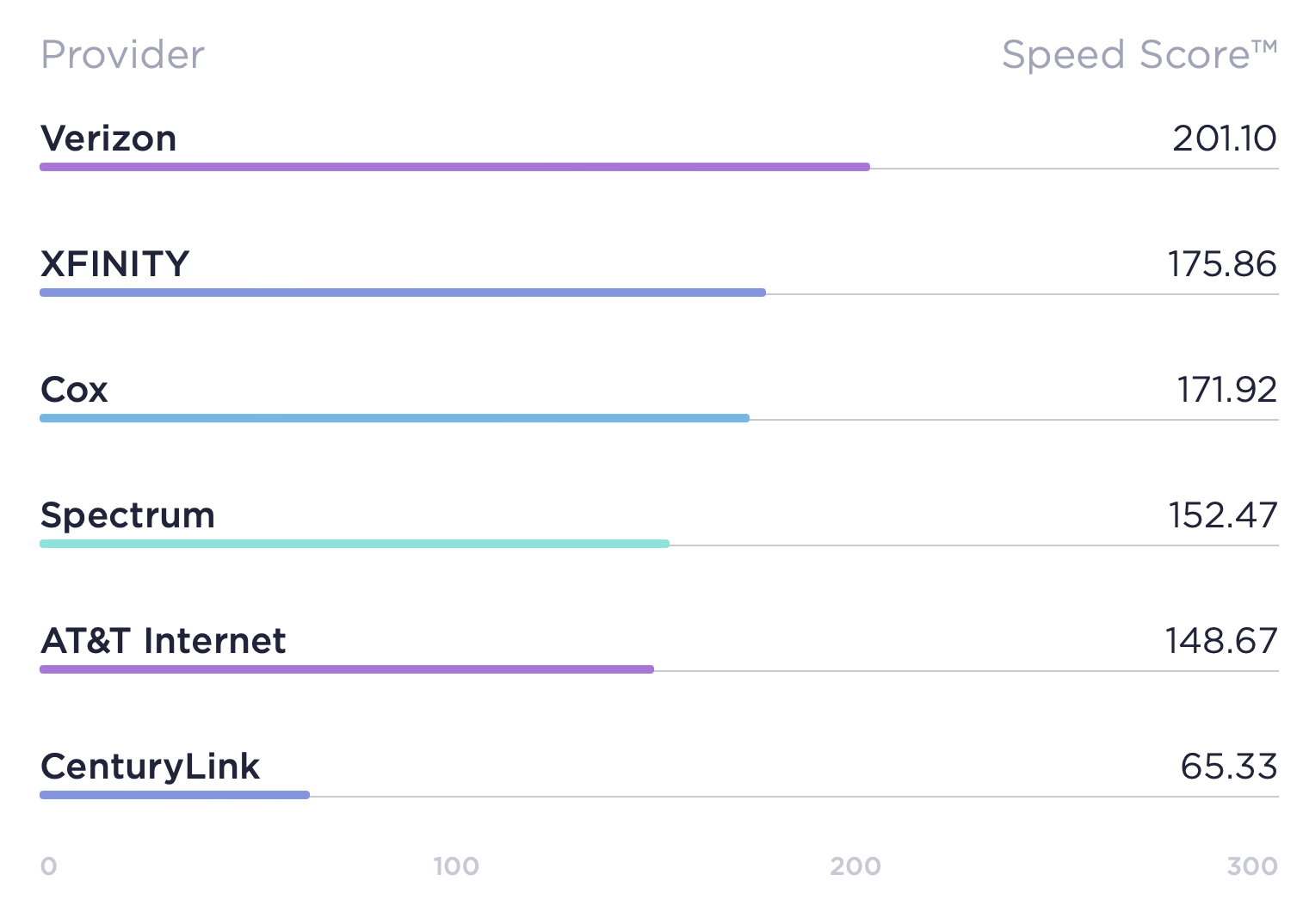 Report: T-Mobile offers 2x faster cellular speeds, Verizon wins fastest ...