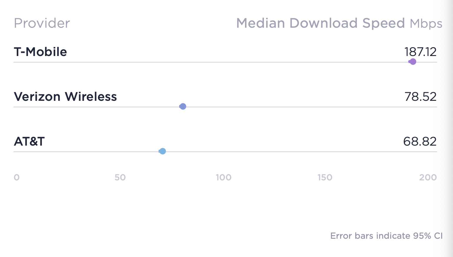Report: T-Mobile offers 2x faster cellular speeds, Verizon wins fastest ...