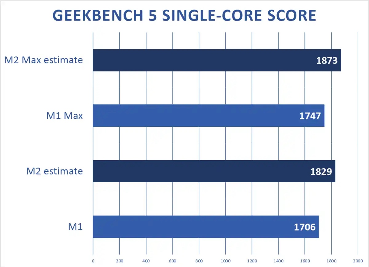 M2 Mac benchmarks can maybe be extrapolated from A-series - 9to5Mac