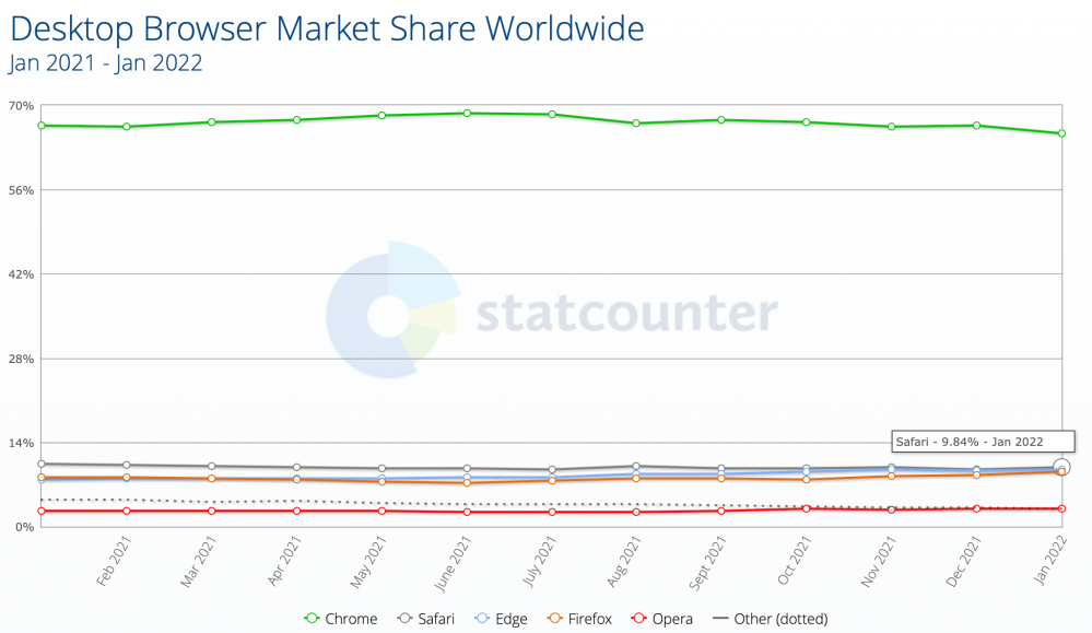 Safari losing market share to other desktop web browsers - 9to5Mac