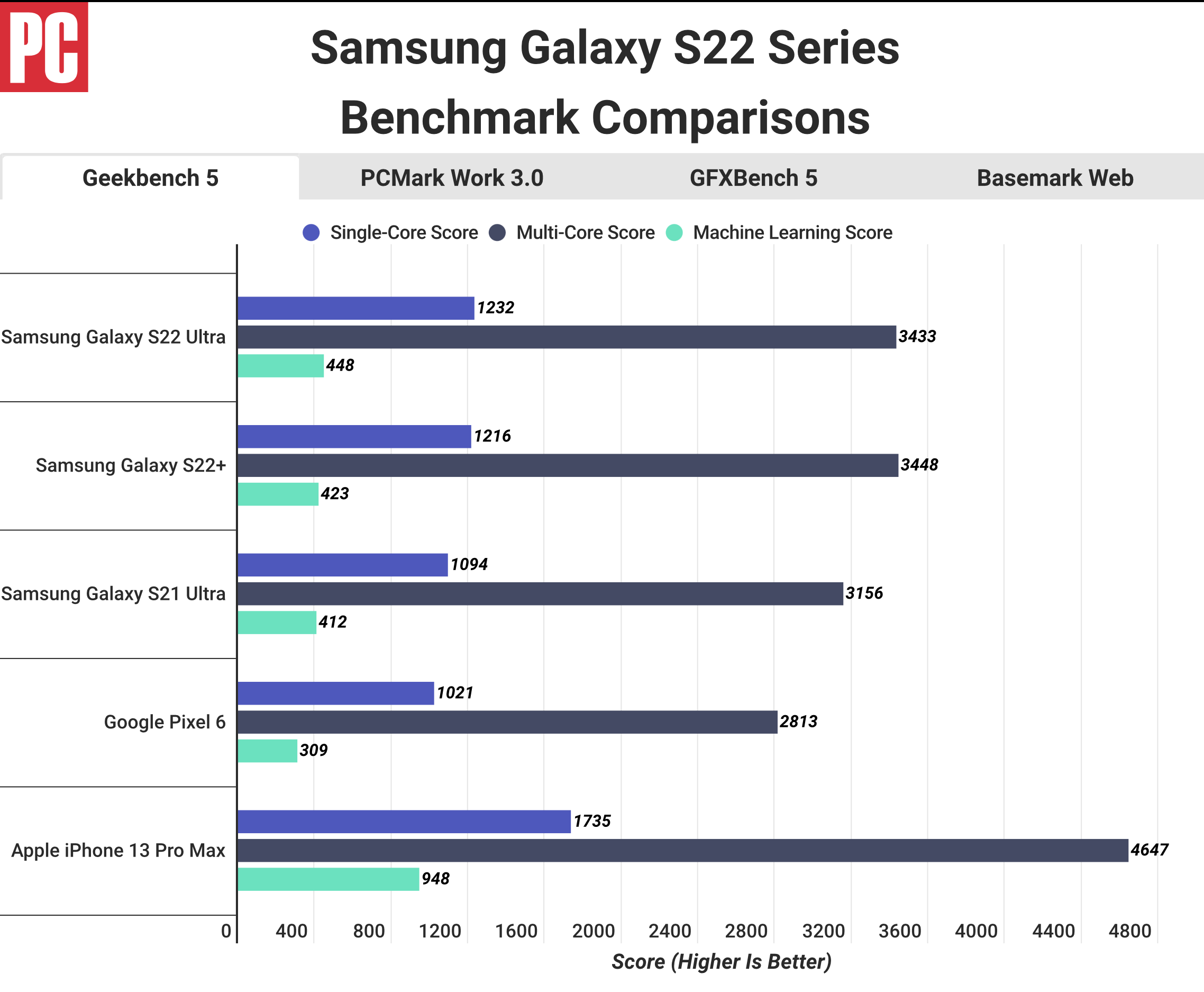 iPhone 13 Pro easily outperforms Samsung’s latest Galaxy S22 in new ...