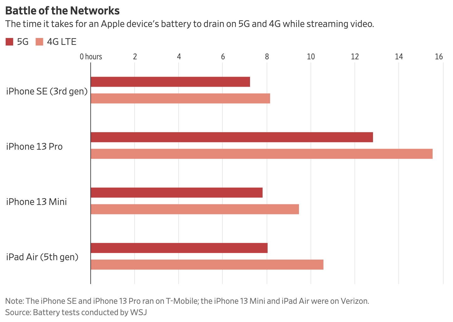 Here's how 5G could be impacting your iPhone's battery life - 9to5Mac