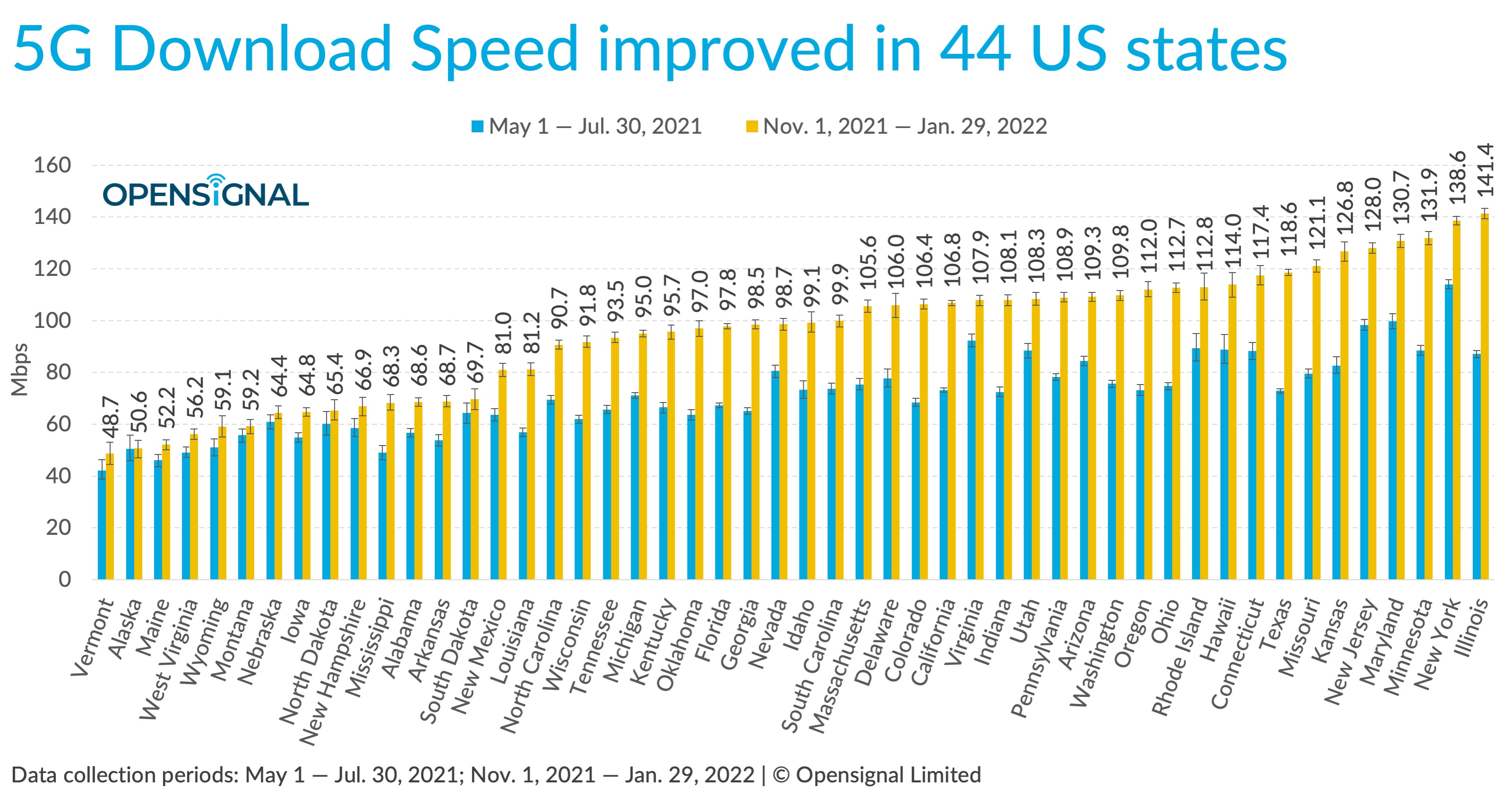 Where's the fastest 5G in the US? Here's a look state by state - 9to5Mac