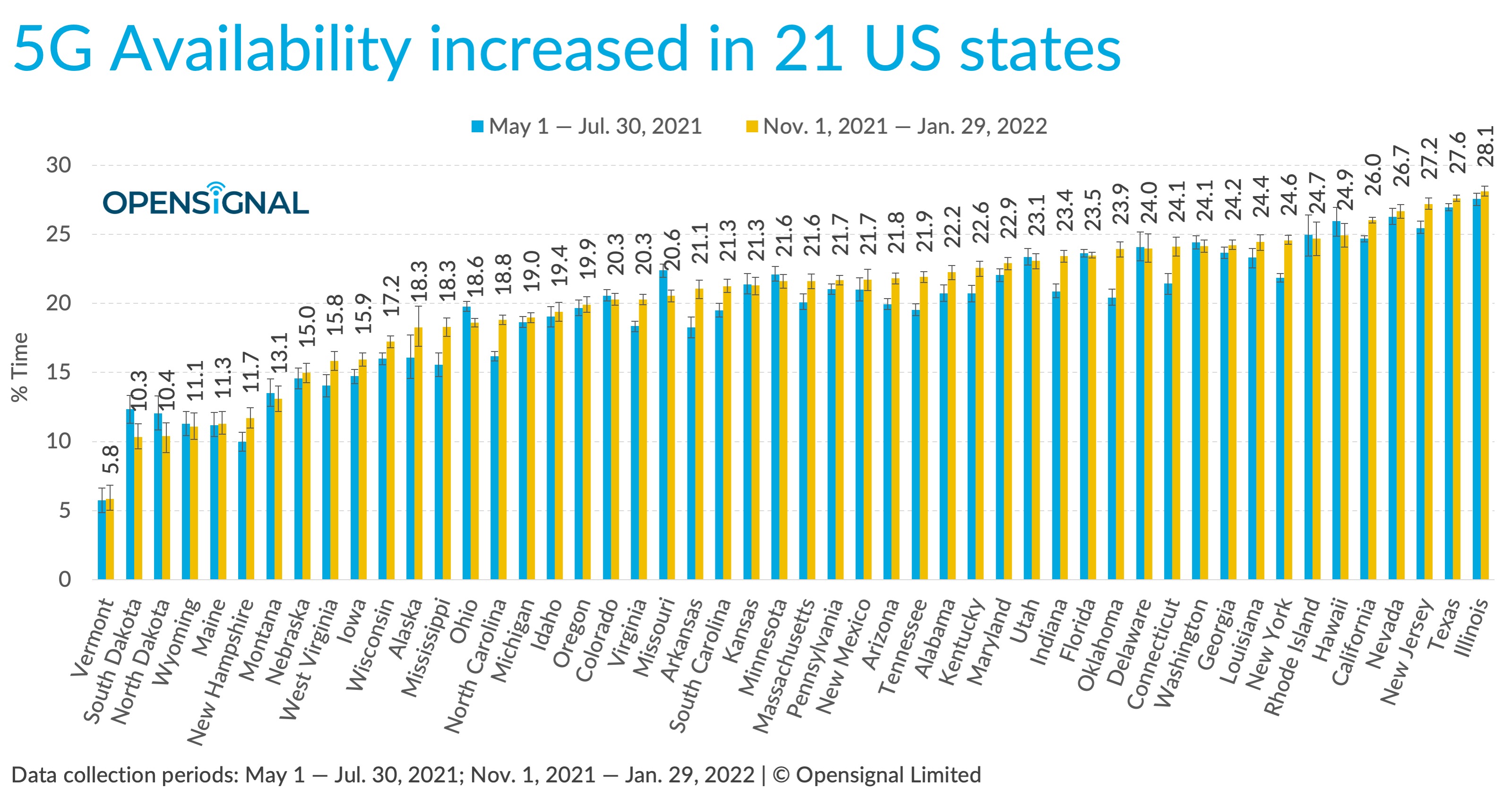 Where's the fastest 5G in the US? Here's a look state by state - 9to5Mac
