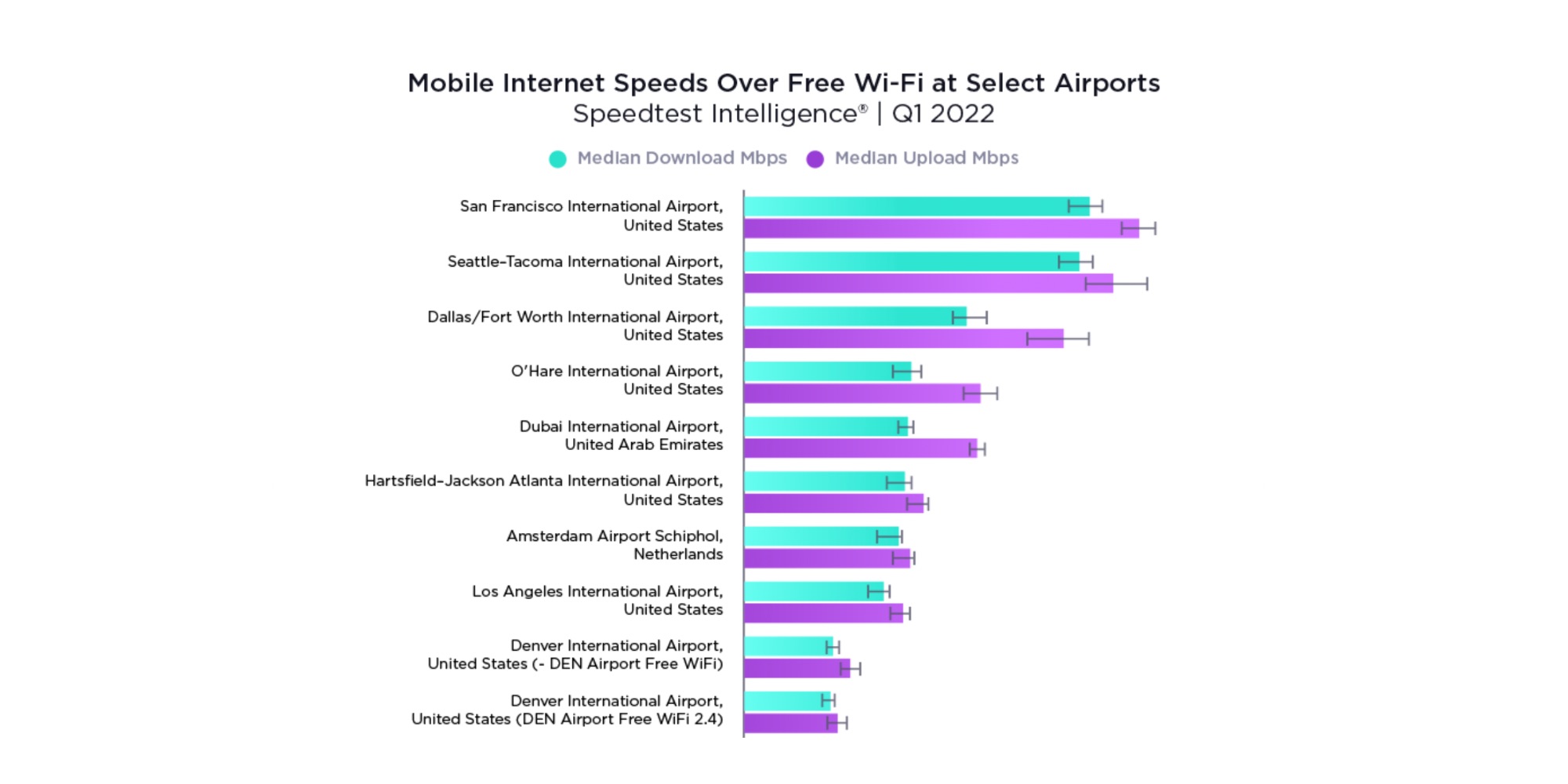 Report: These are the airports with the fastest free Wi-Fi in the world ...