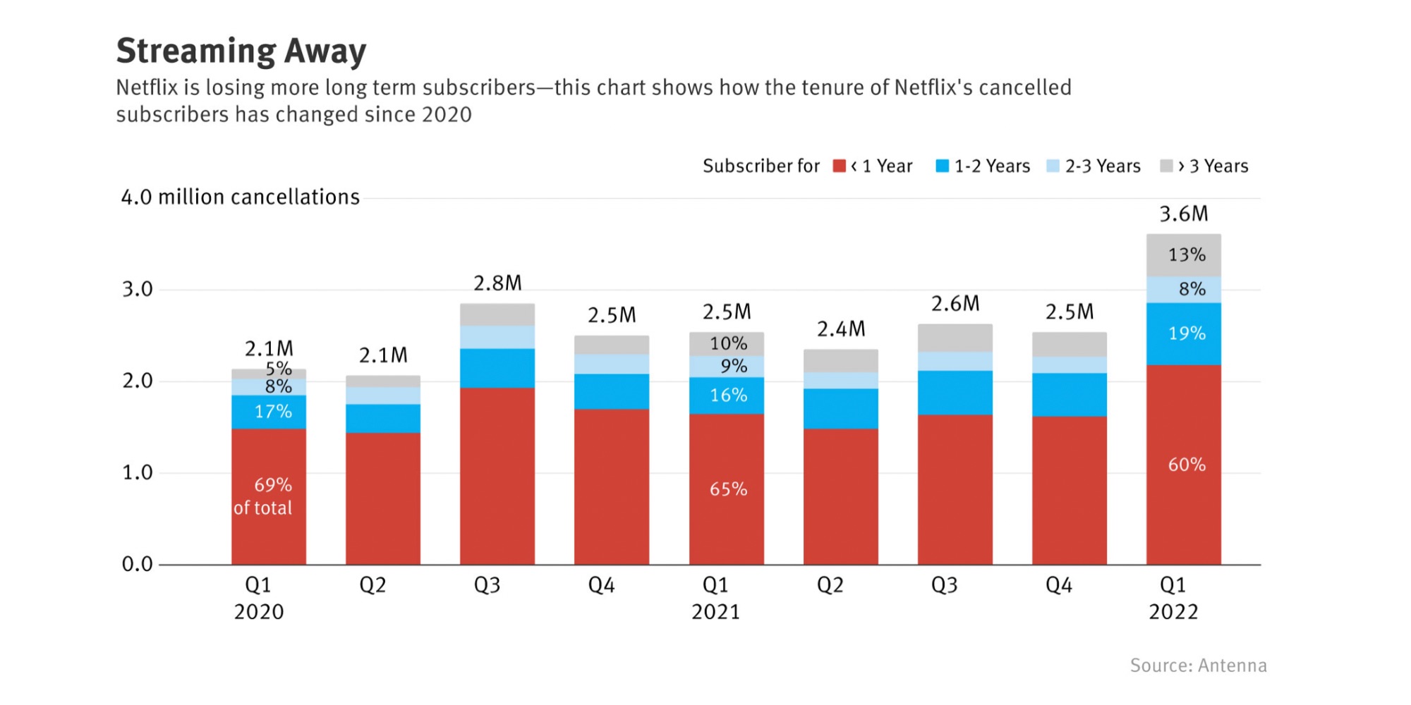 Netflix customers canceling service increasingly includes long-term ...