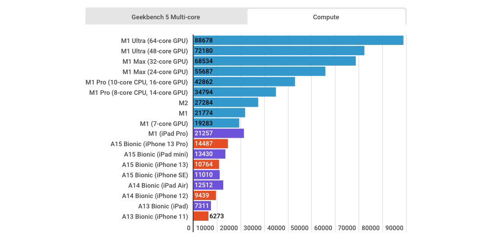 M2 speed compared to every other recent Apple processor