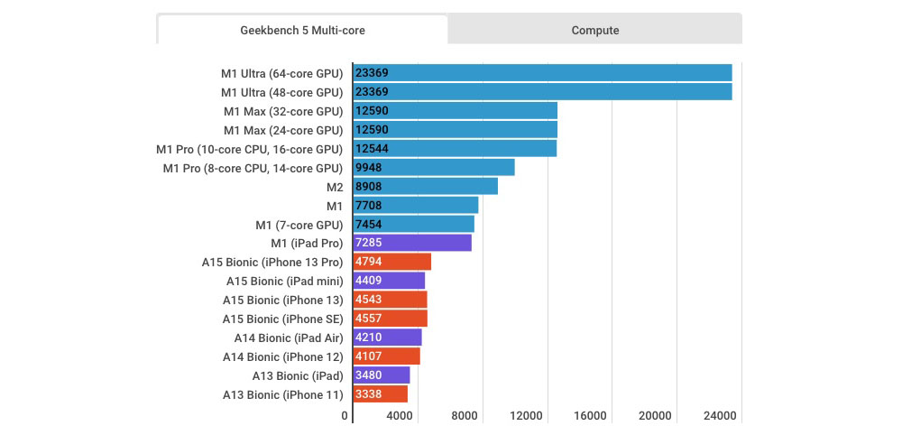 M2 speed compared to every other recent Apple processor