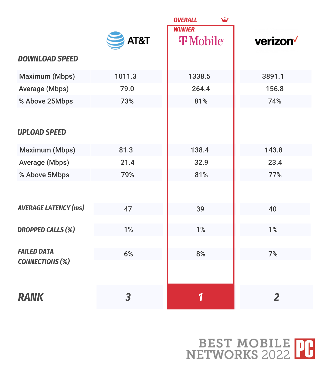 The best mobile network: T-Mobile outperforms AT&T and Verizon